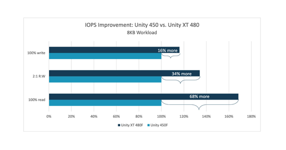 همه چیز درباره ذخیره ساز Unity XT - پردازش موازی داده ها پارس